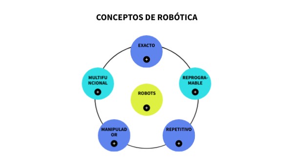 Diagrama Radial | Genially