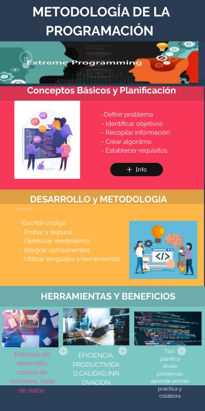 INFO METODOLOGÍA DE LA PROGRAMACIÓN | Genially