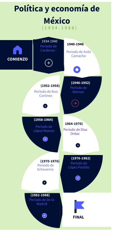 Política y economía de México (1934-1988)