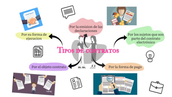 Actividad II Mapa Conceptual Tipos de Contratos_ Edgar Corral | Genially