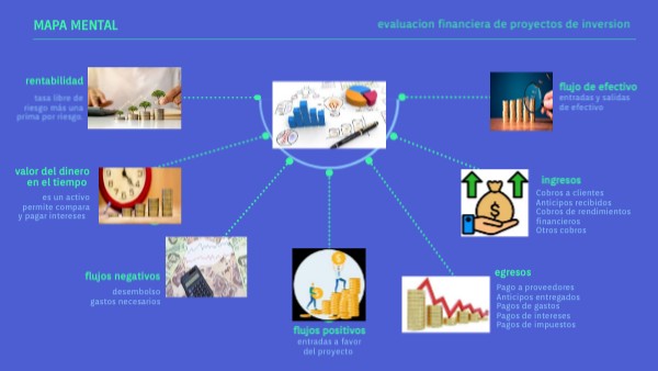 Mapa Mental proyectos de inversion | Genially