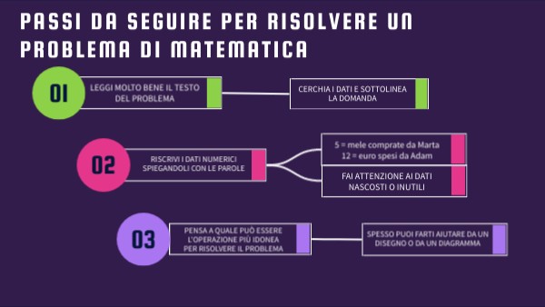 COME RISOLVERE UN PROBLEMA DI MATEMATICA | Genially