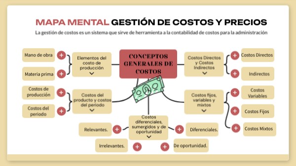 Mapa Mental- gestión de costos y precios | Genially