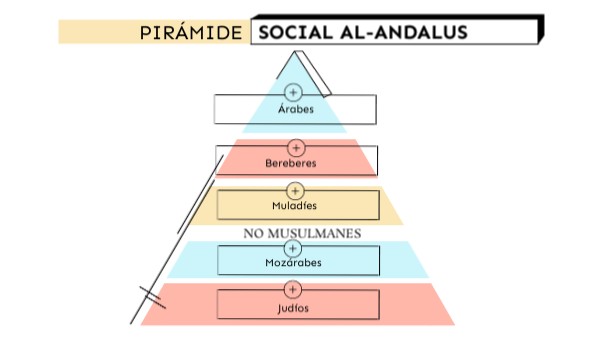 Pirámide Social Al-Andalus