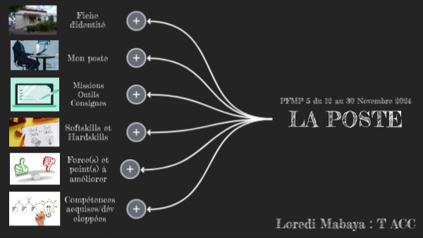 Présentation La Poste | Genially
