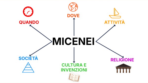 Micenei mappa concettuale | Genially