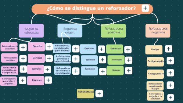 R3. ¿Cómo se distingue un reforzador? | Genially