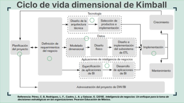 Ciclo de vida dimensional de negocio de Kimball