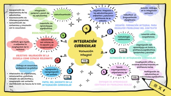 INTEGRACIÓN CURRICULAR | Genially