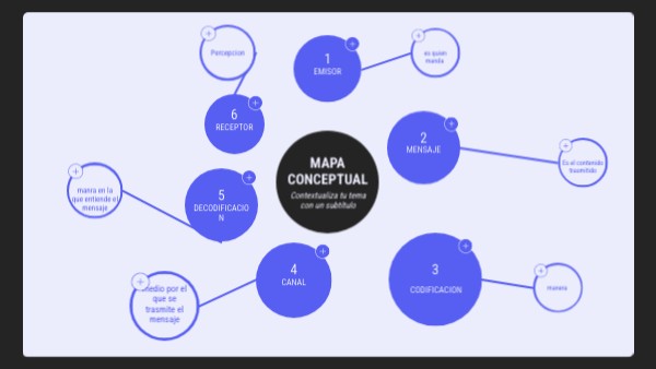 Mapa conceptual circular | Genially