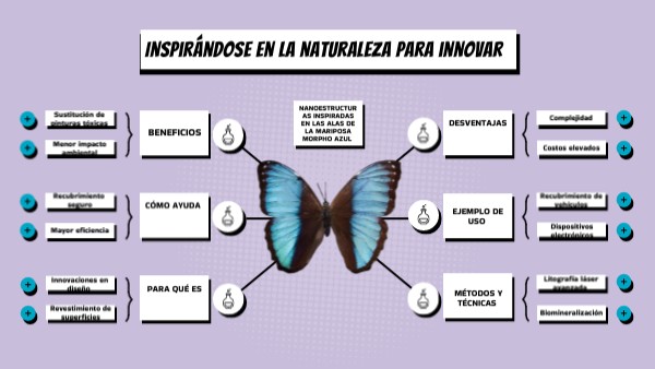 Mapa Mental Act.10 | Genially