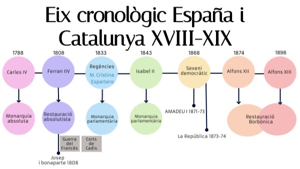 Eix cronològic T3 - Diana, Maria Fernanda i Mar