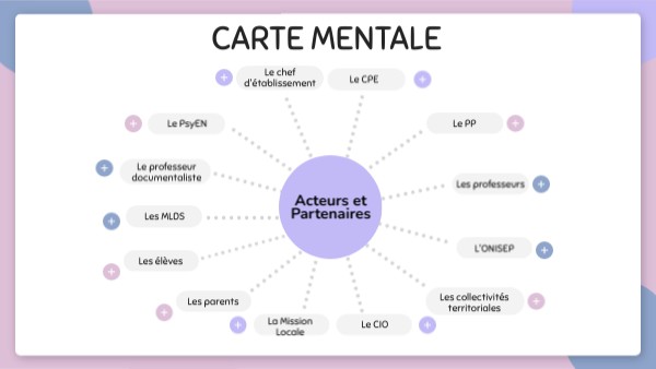 Carte mentale acteurs et partenaires | Genially