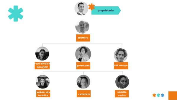 HR ORGANIZATION CHART | Genially