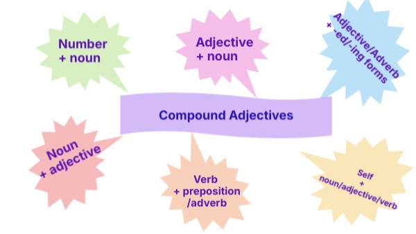 COMPOUND ADJECTIVES | Genially