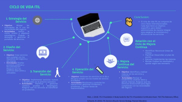 CICLO DE VIDA ITIL