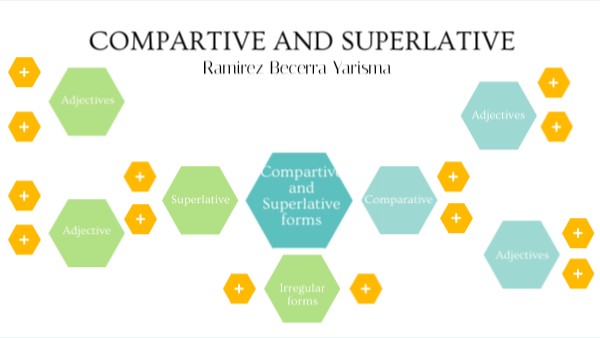 "Comparatives and Superlatives" Mind Map | Genially