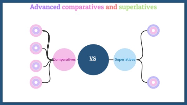 Advanced comparatives and superlatives | Genially