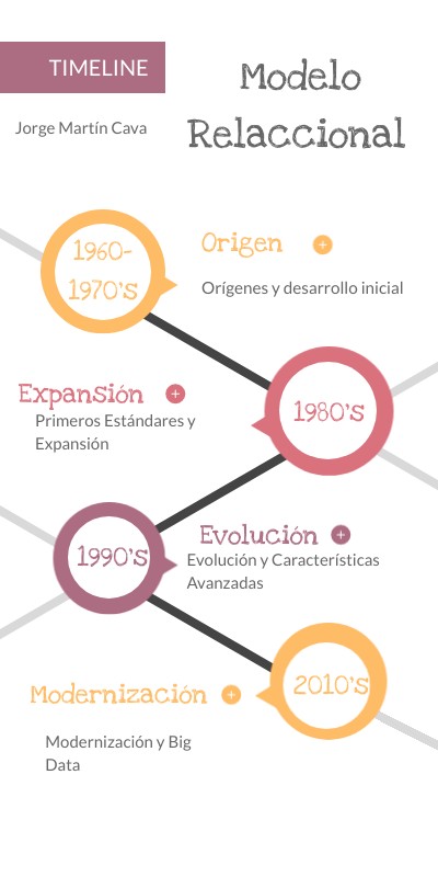 LINEA DE TIEMPO MODELO RELACIONAL | Genially