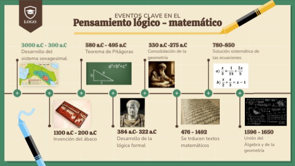 Timeline interactivo historia del pensamiento lógico-matemático | Genially