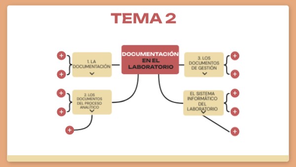 Mapa Mental Esquema Central | Genially