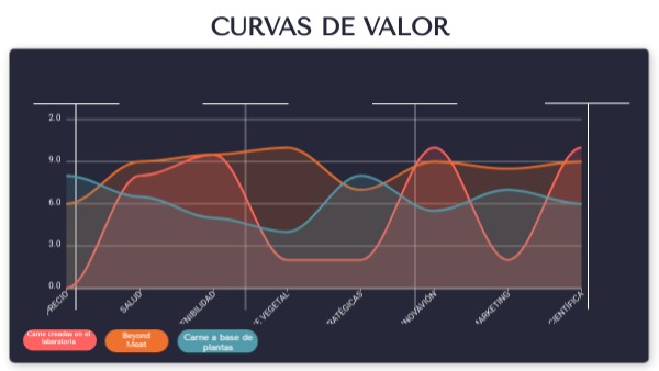 Curvas de valor