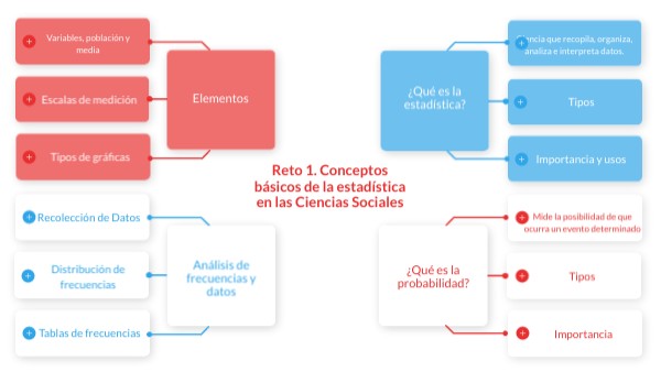 Reto 1. Conceptos básicos de la estadística en las Ciencias Sociales