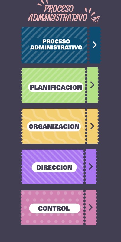 Proceso administrativo | Genially
