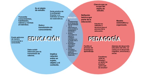 Diagrama de Venn Pedagogía_Educación | Genially