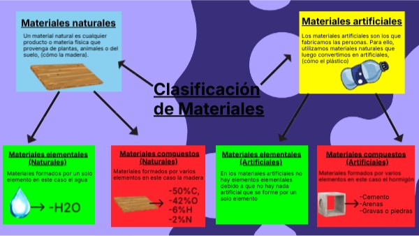 Clasificación de los materiales