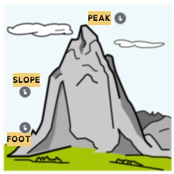PARTS OF A MOUNTAIN