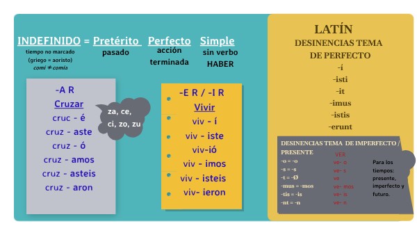 Pretérito Perfecto Simple