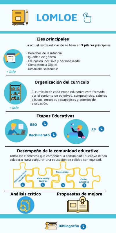 Infografía LOMLOE CCP | Genially