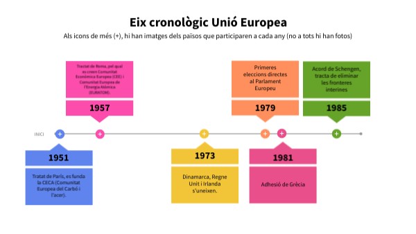 Eix Cronologic