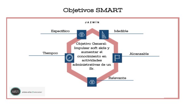 Objetivos SMART | Genially