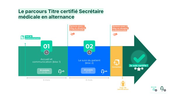 Le parcours SECMED (alternance) | Genially