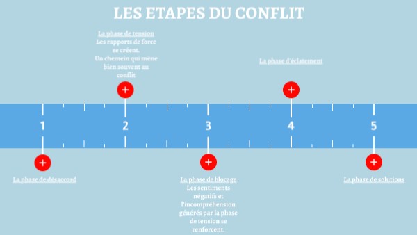 Les étapes du conflit