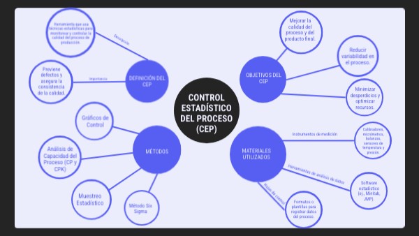 Mapa conceptual CEP | Genially