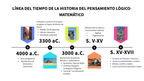 Línea del tiempo pensamiento lógico-matemático | Genially