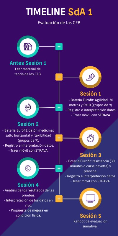 Línea Temporal SdA 1