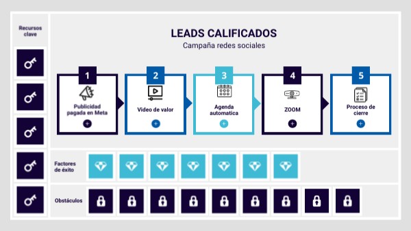 Diagrama planificación de proyectos | Genially