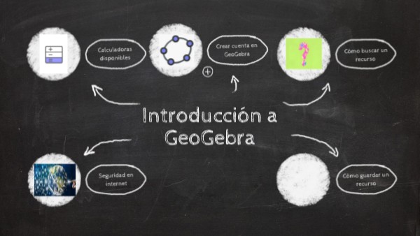 Infografía Introducción GeoGebra | Genially