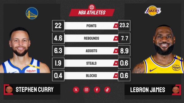Infografía Stephen Curry vs LeBron James