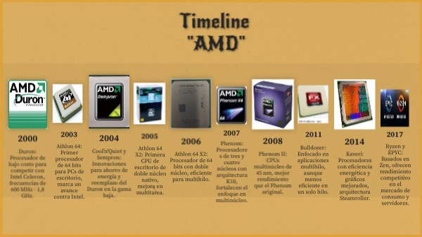 Timeline AMD