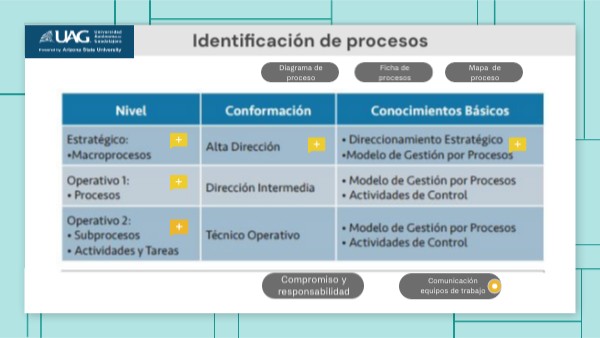 Identificación de procesos | Genially