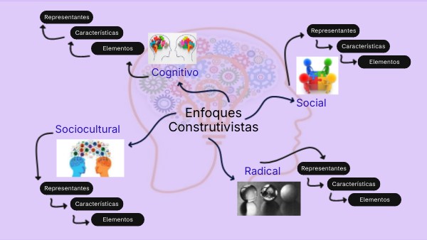 ISLAS_FERNANDA_R3_U2 ENFOQUES CONSTRUCTIVISTAS | Genially