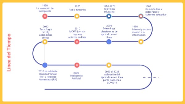 LINEA DEL TIEMPO | Genially