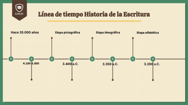 Línea del tiempo Historia de la escritura | Genially