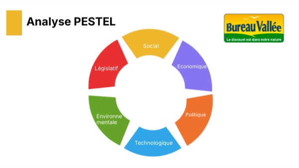 PESTEL | Genially