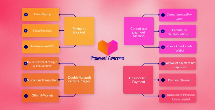 Payment Concerns